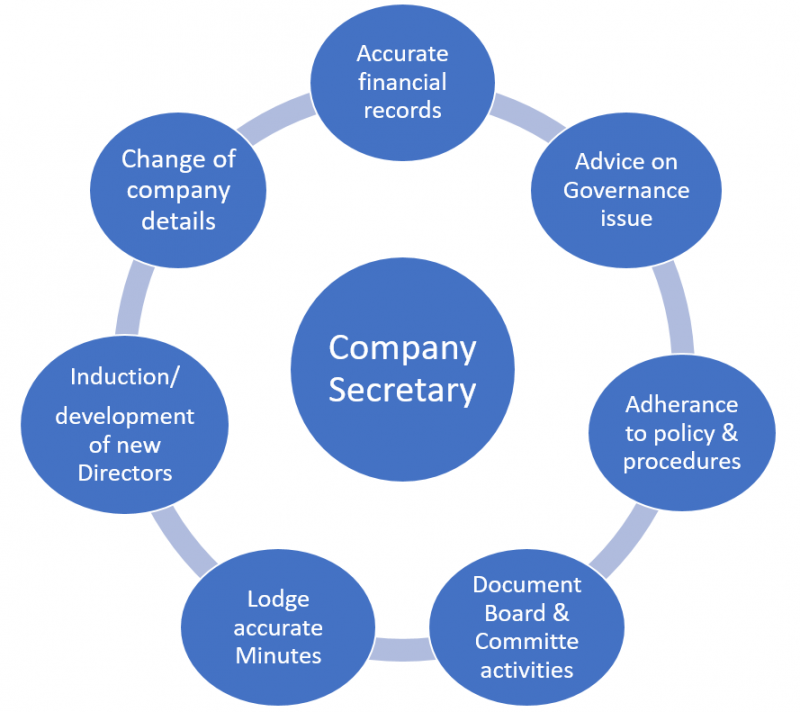 Company Secretarial Perth - Equiti Partners Accounting